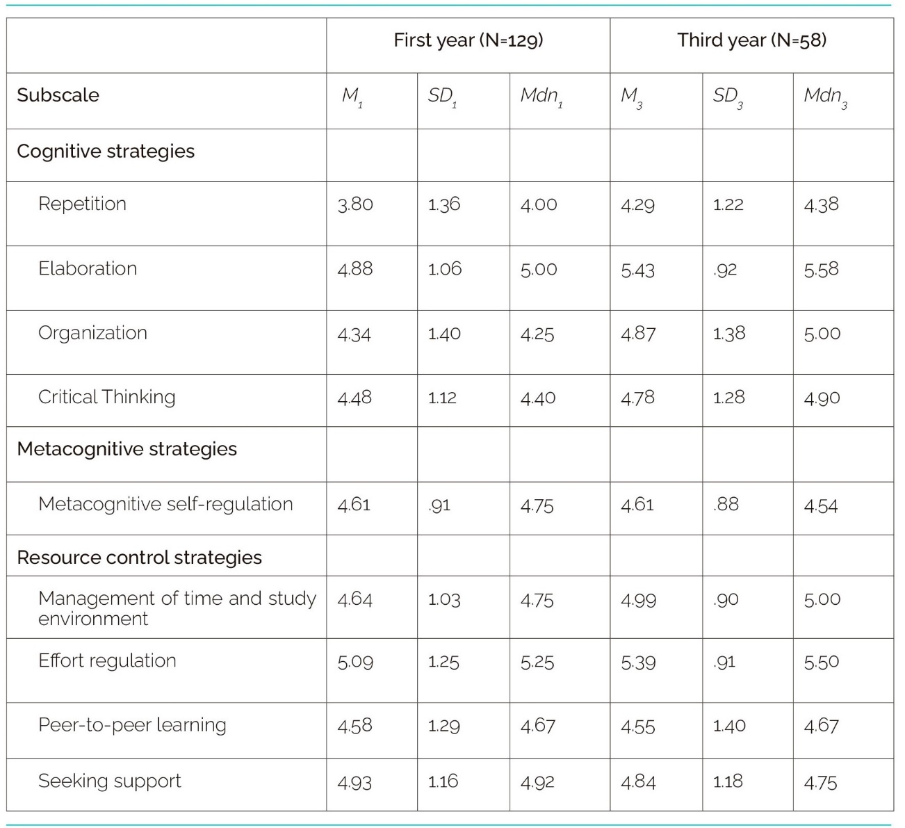 Table3: Mean,standard deviation and, median for the self-regulation ...
